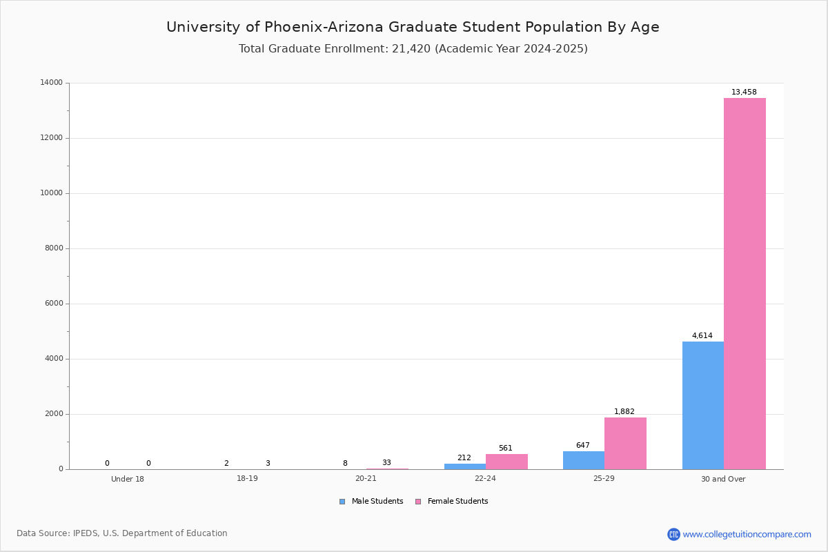 U of Phoenix-Arizona - Student Population and Demographics
