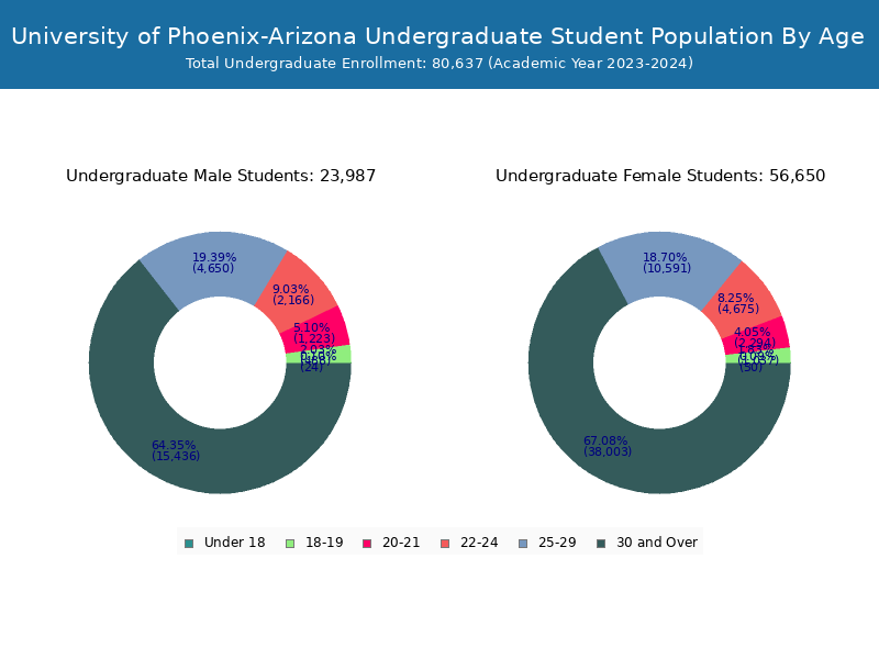 UoPX - Arizona - Student Population and Demographics