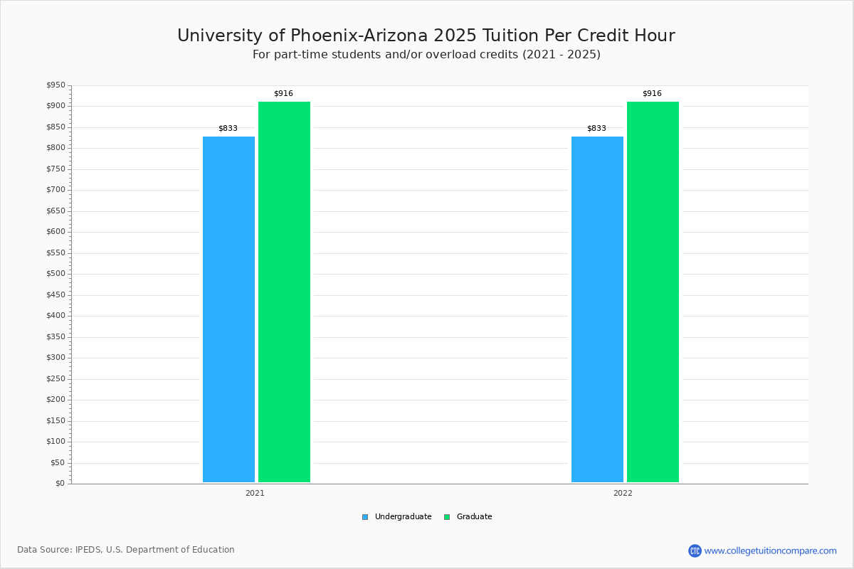 UoPX - Arizona - Tuition & Fees, Net Price