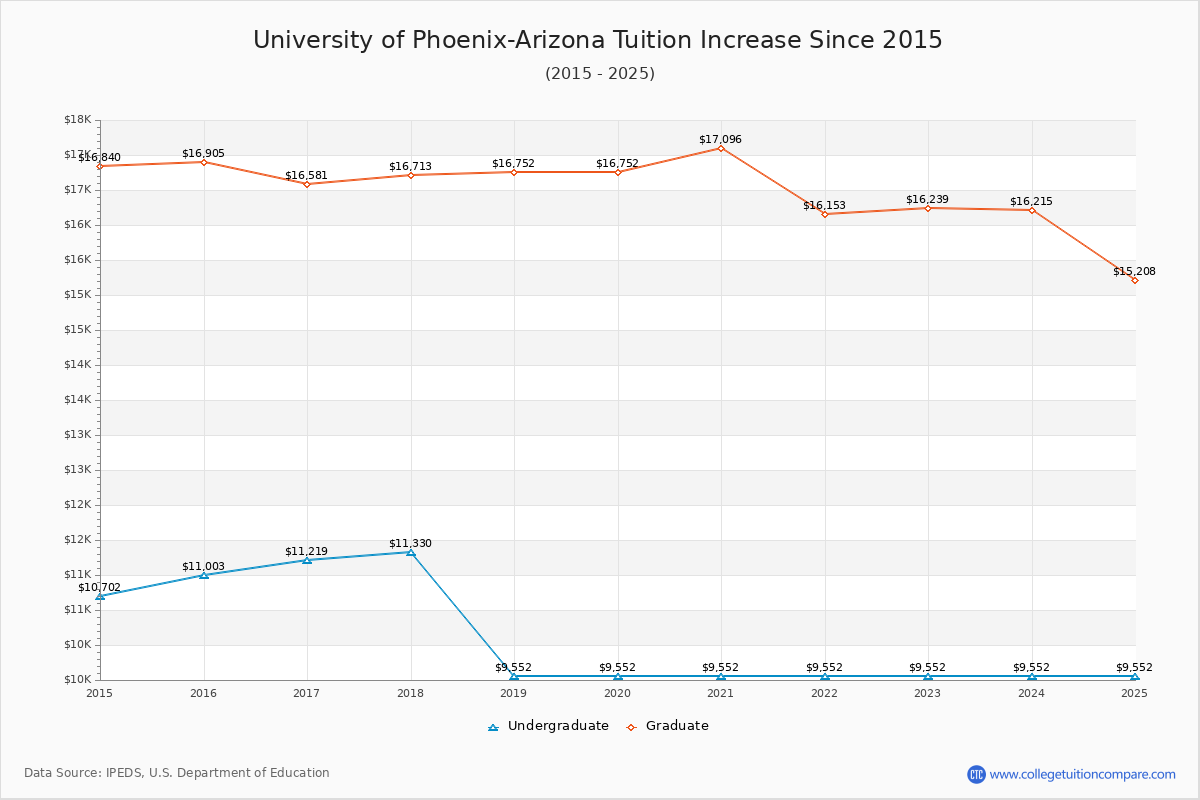 How UoPX - Arizona's Tuition Changed Over Time (2016-2025)
