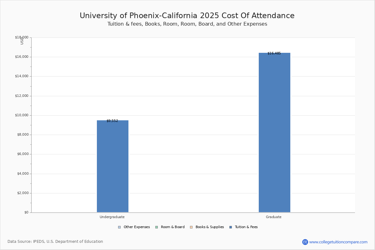University Of Phoenix-California Tuition