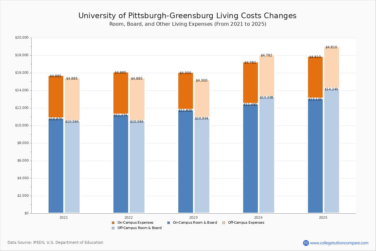 Pitt-Greensburg - Tuition & Fees, Net Price