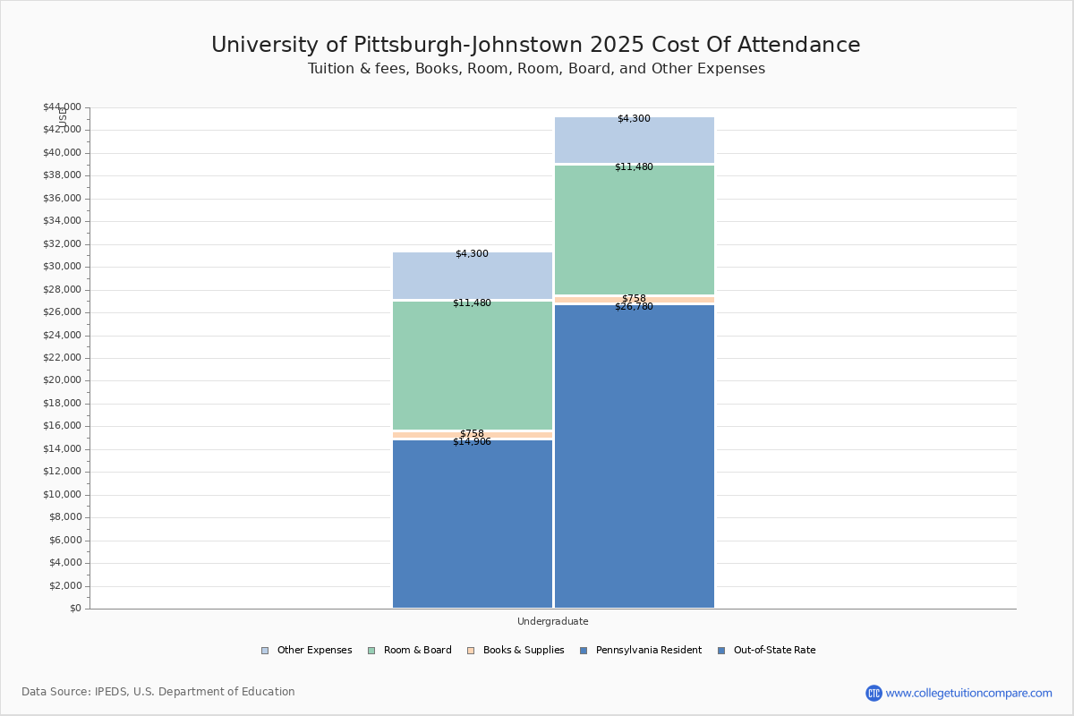 Pitt-Johnstown - Tuition & Fees, Net Price
