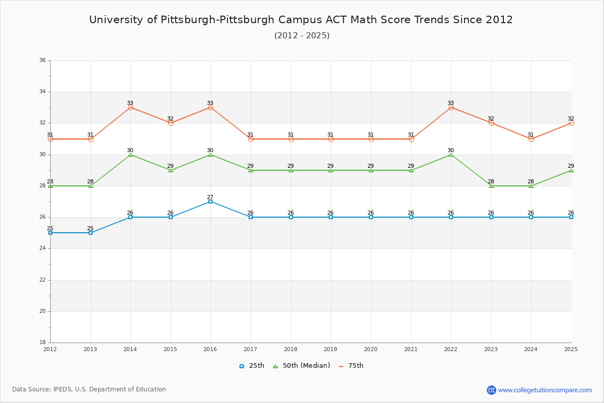 How Pitt's SAT and ACT Scores Changed over Time