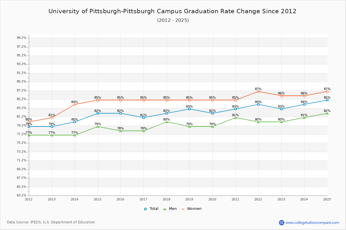 How Pitt's Graduation Rate Changed