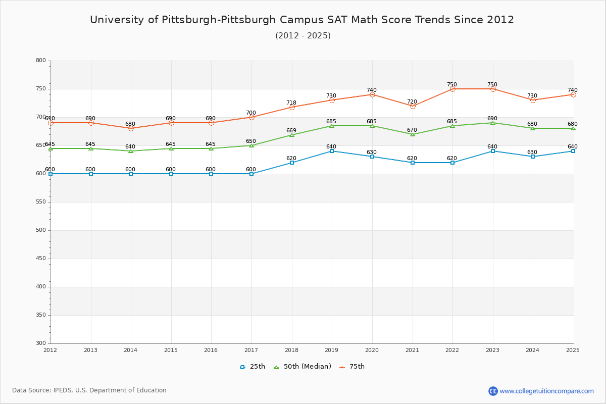 How Pitt's SAT and ACT Scores Changed over Time