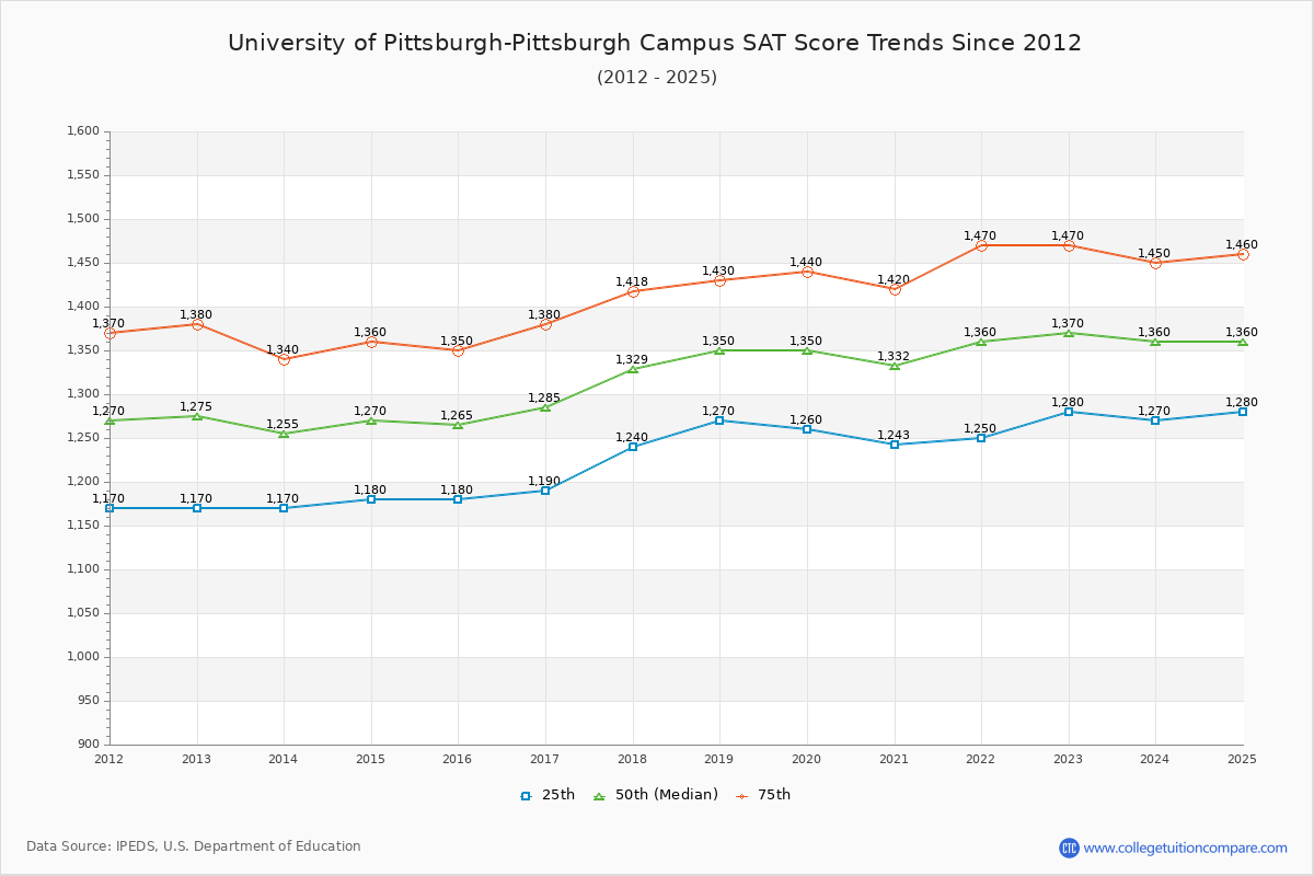 How Pitt's SAT and ACT Scores Changed over Time