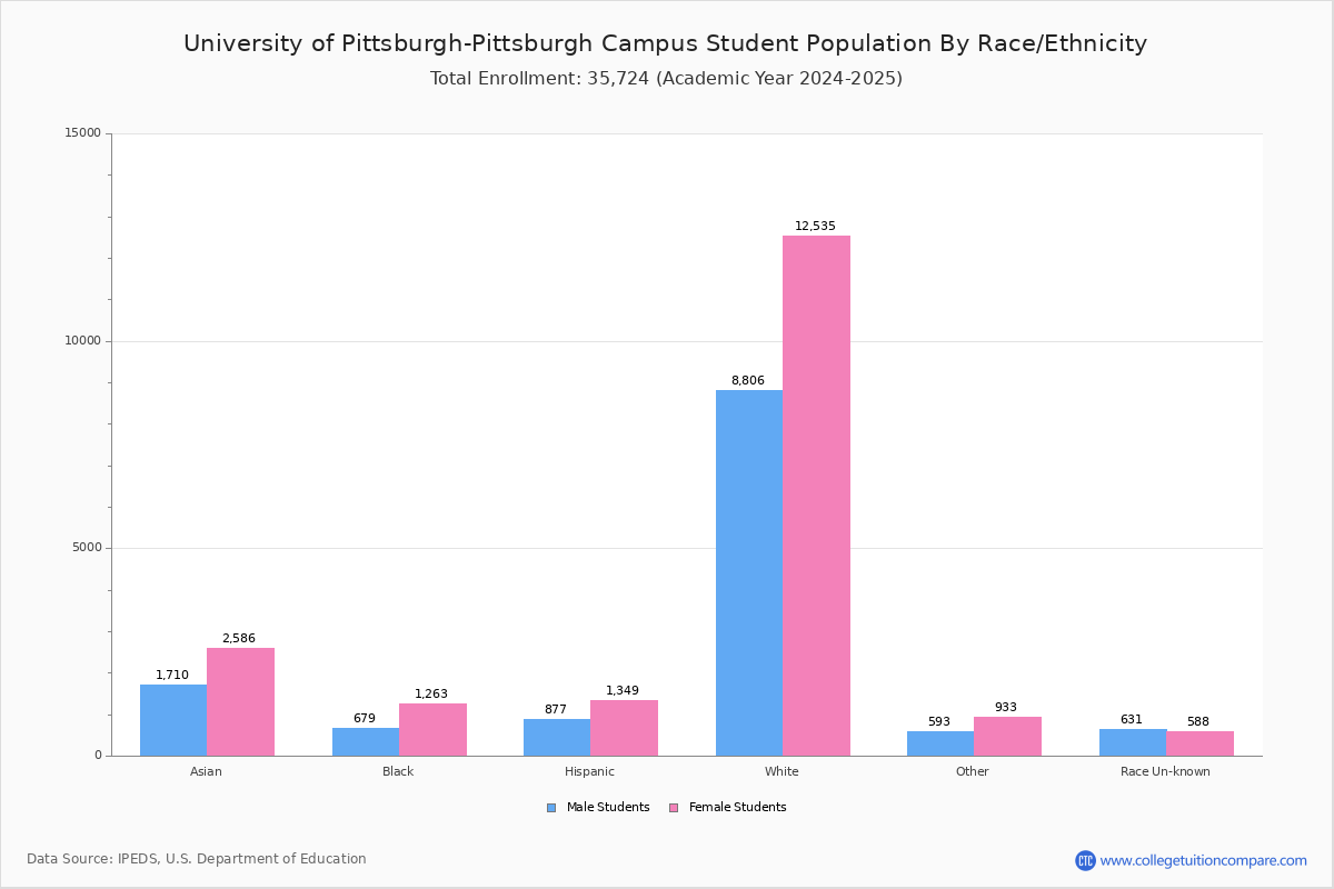 Pitt - Student Population and Demographics