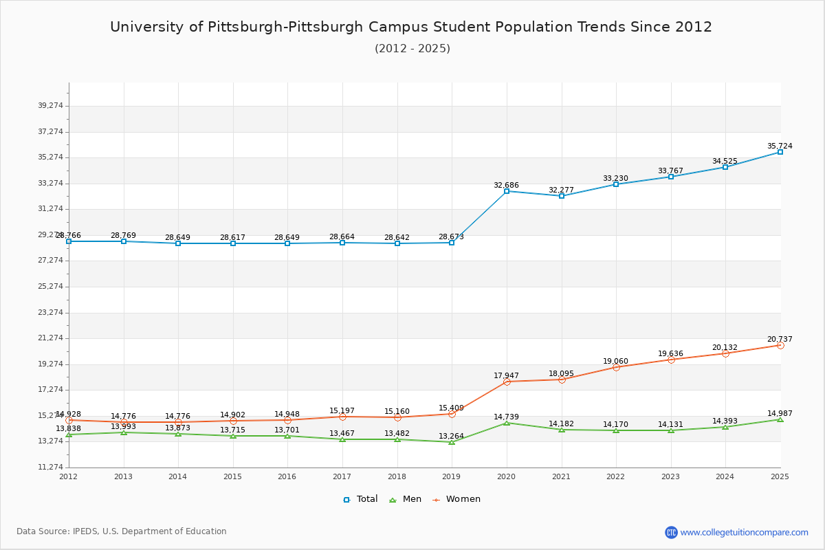 Pitt Enrollment Trends
