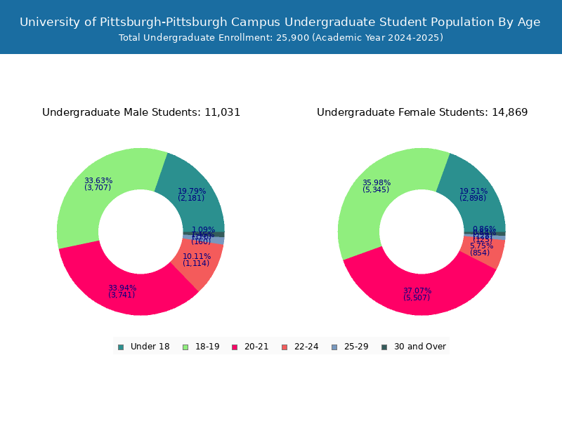 Pitt - Student Population and Demographics