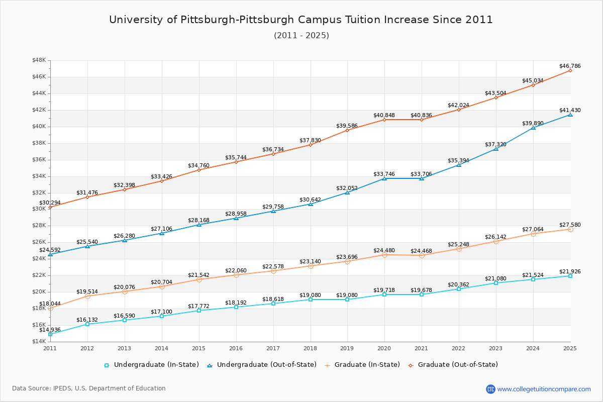 How Pitt's Tuition Changed Over Time (2016-2025)