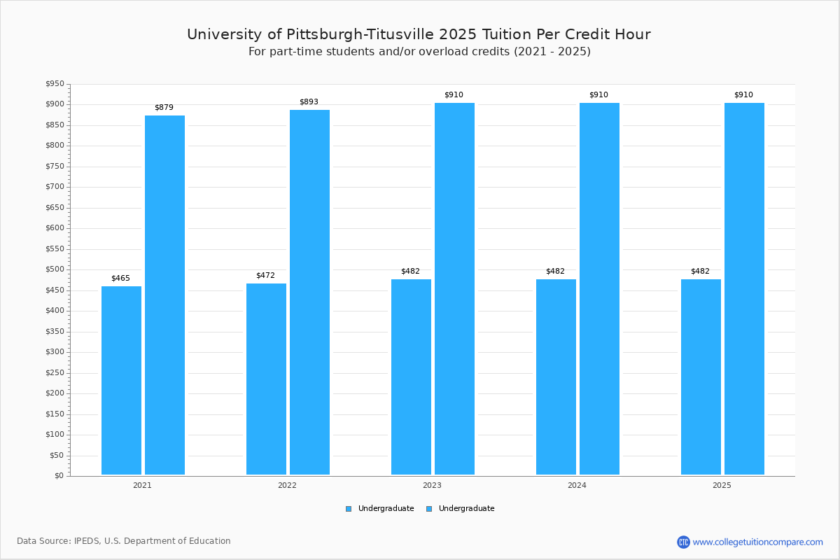 Pitt-Titusville - Tuition & Fees, Net Price