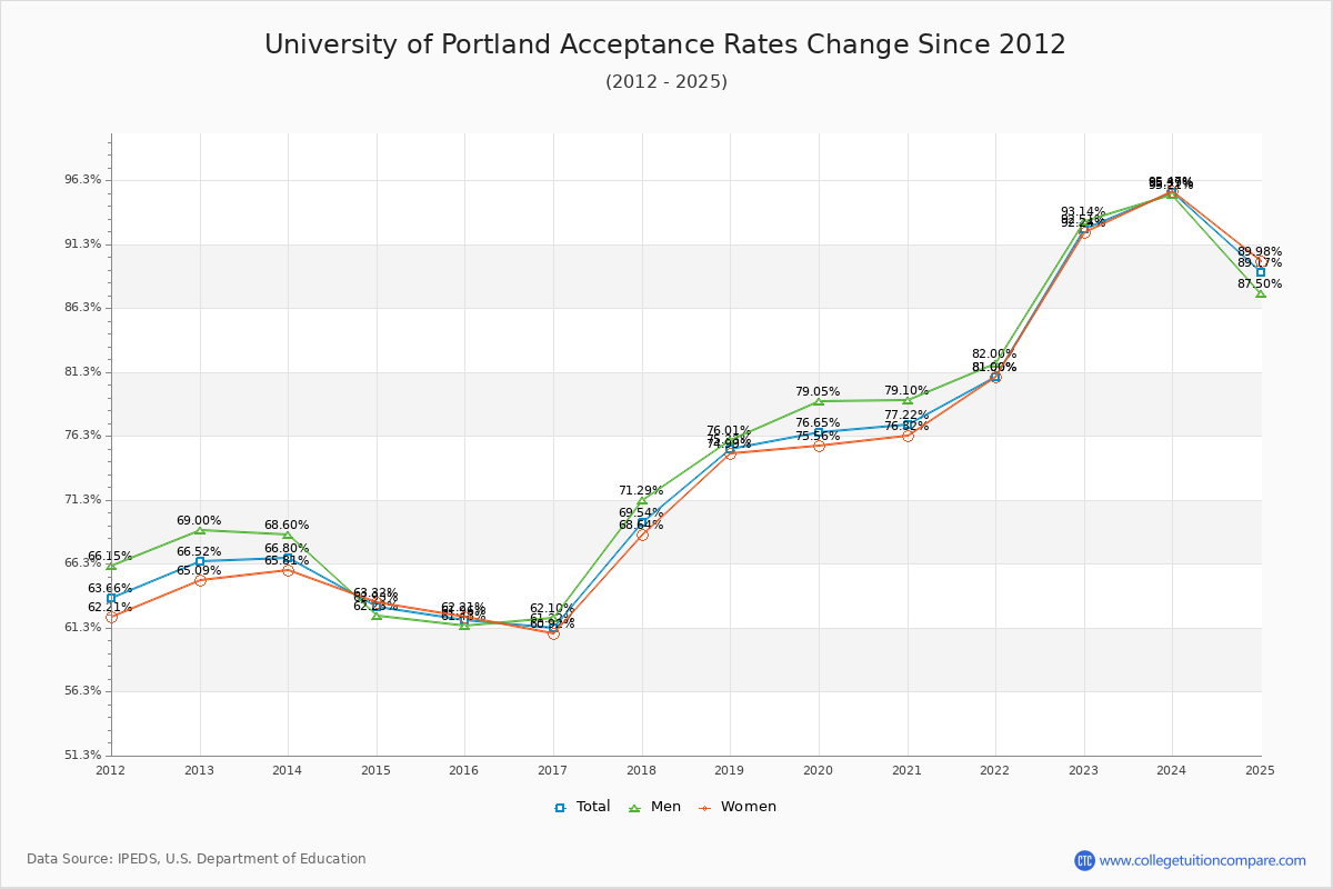 UP Acceptance Rate: Trends & Admission Statistics