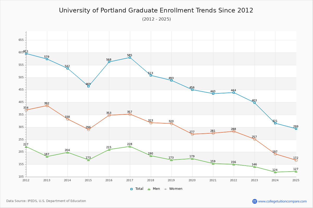 UP Enrollment Trends