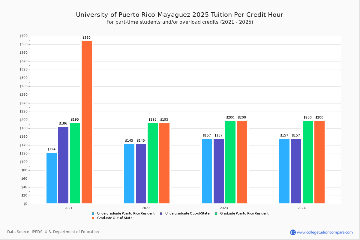 UPRM - Tuition & Fees, Net Price