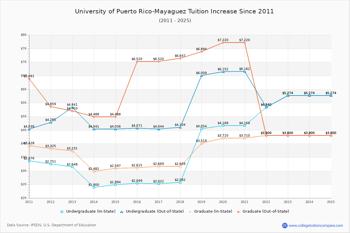 How UPRM's Tuition Changed Over Time (2016-2025)