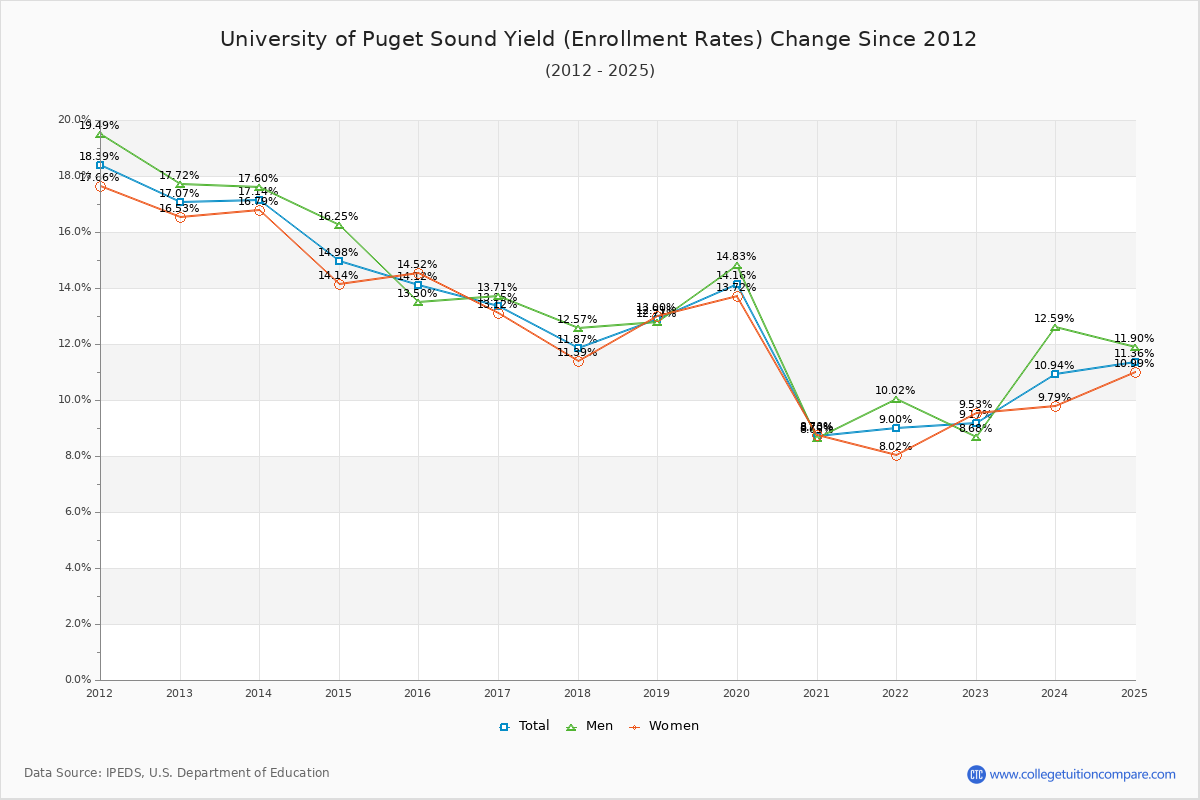 Puget Sound Acceptance Rate: Trends & Admission Statistics