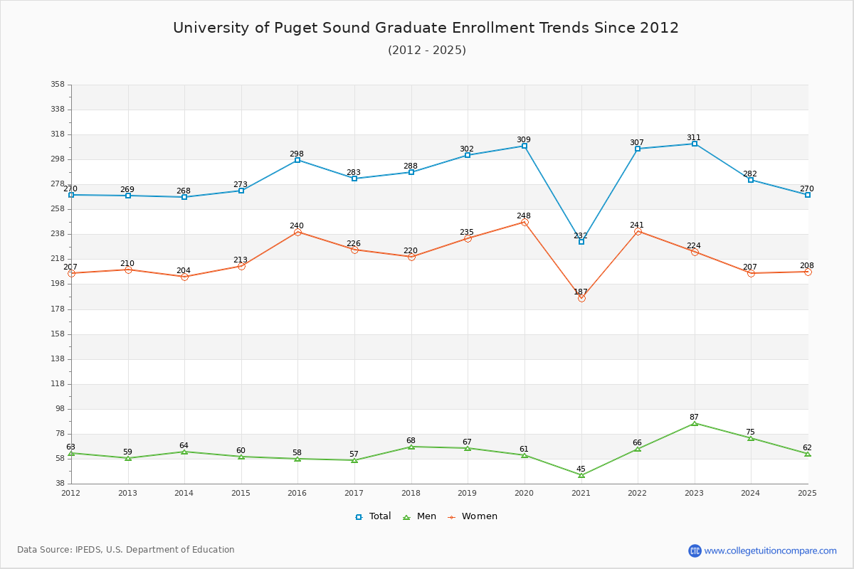 Puget Sound Enrollment Trends