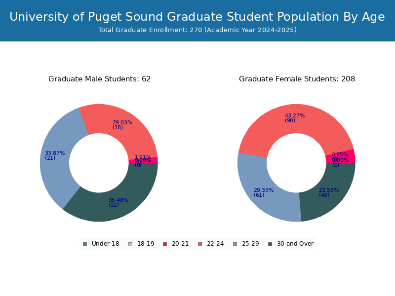 University of Puget Sound - Student Population and Demographics