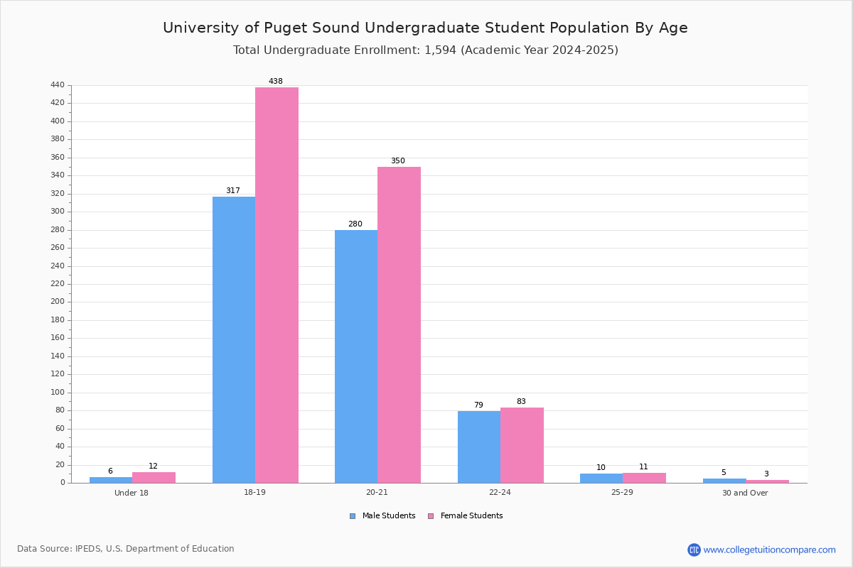University of Puget Sound - Student Population and Demographics