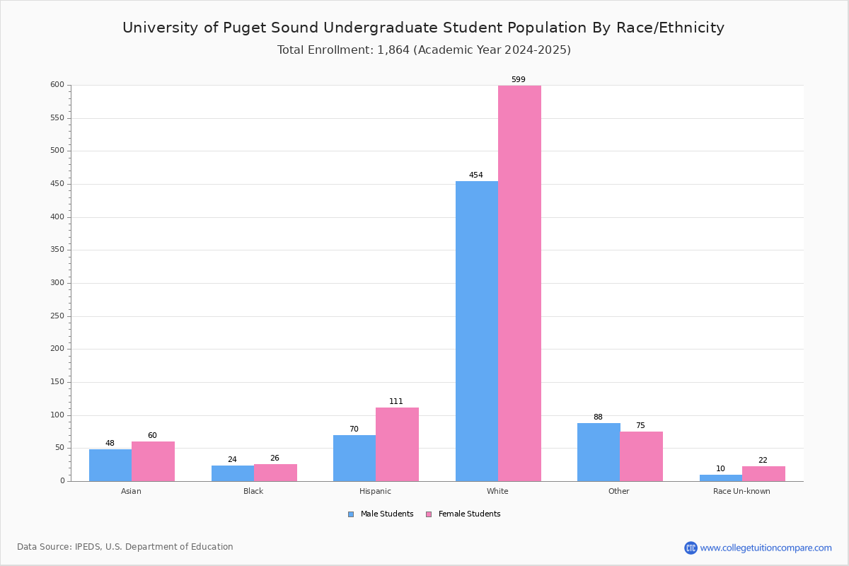 University of Puget Sound - Student Population and Demographics