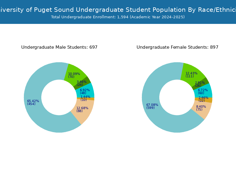 University of Puget Sound - Student Population and Demographics