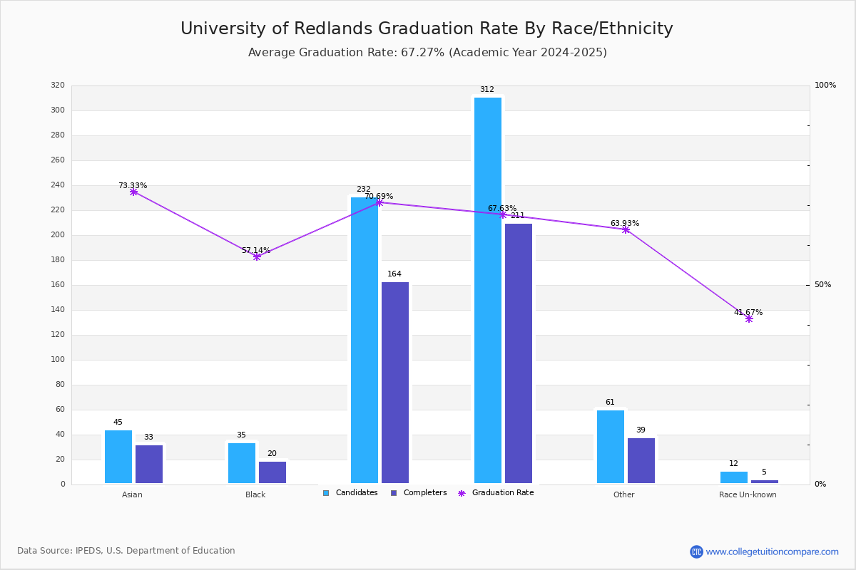 University of Redlands Graduation Rate