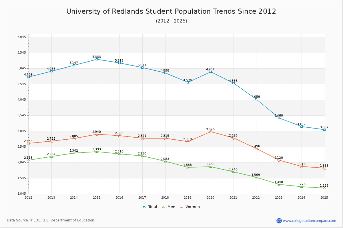 Redlands Enrollment Trends
