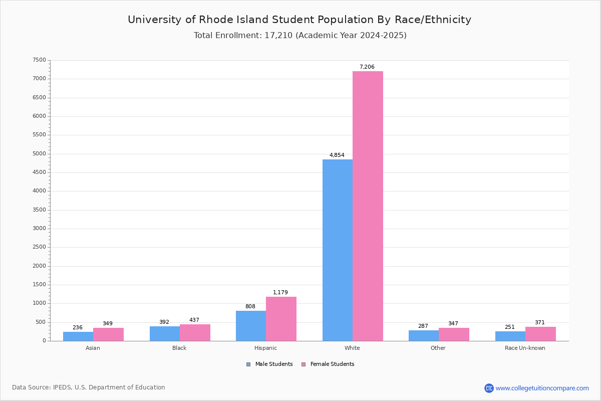 URI - Student Population and Demographics