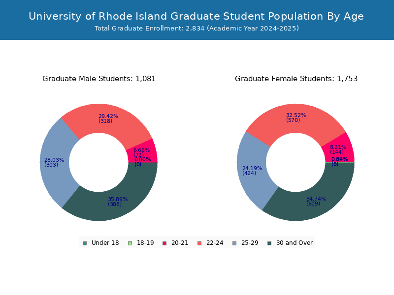 URI - Student Population and Demographics
