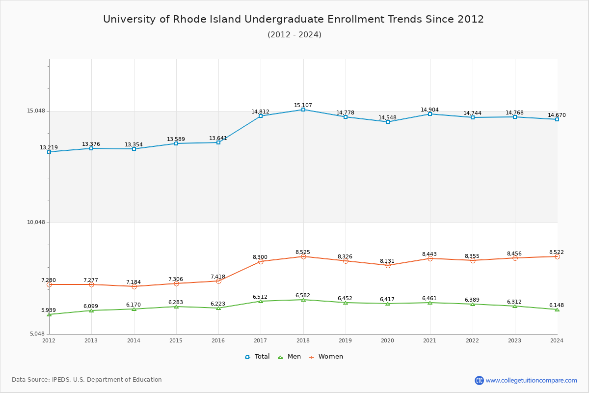 URI Enrollment Trends