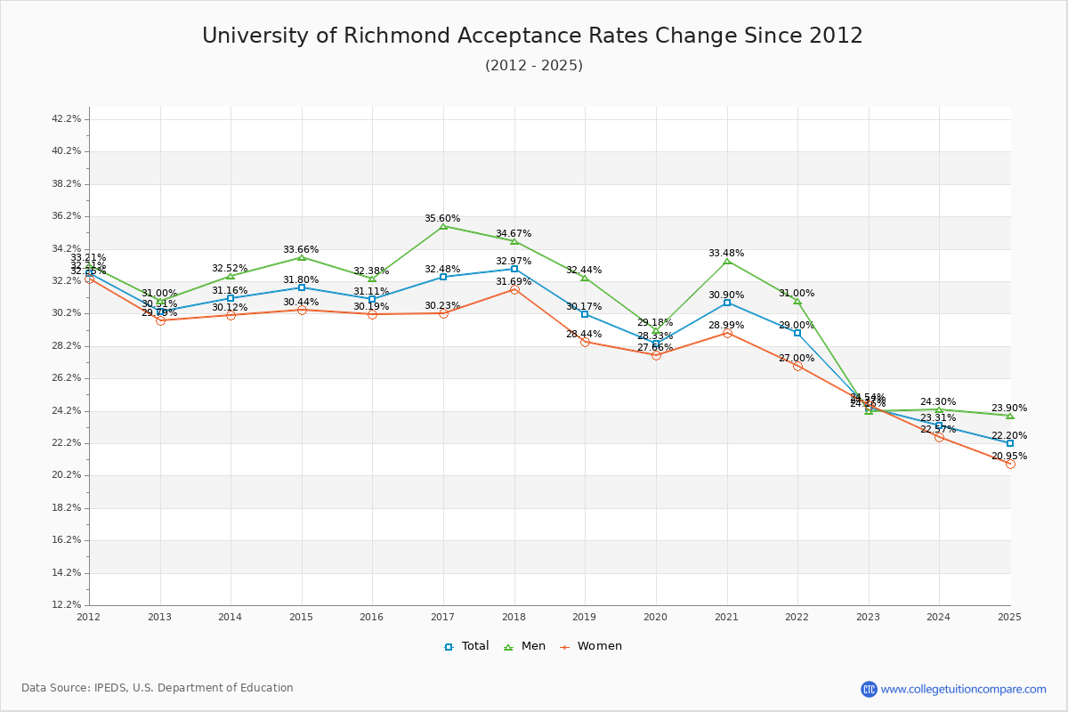 UR Acceptance Rate: Trends & Admission Statistics
