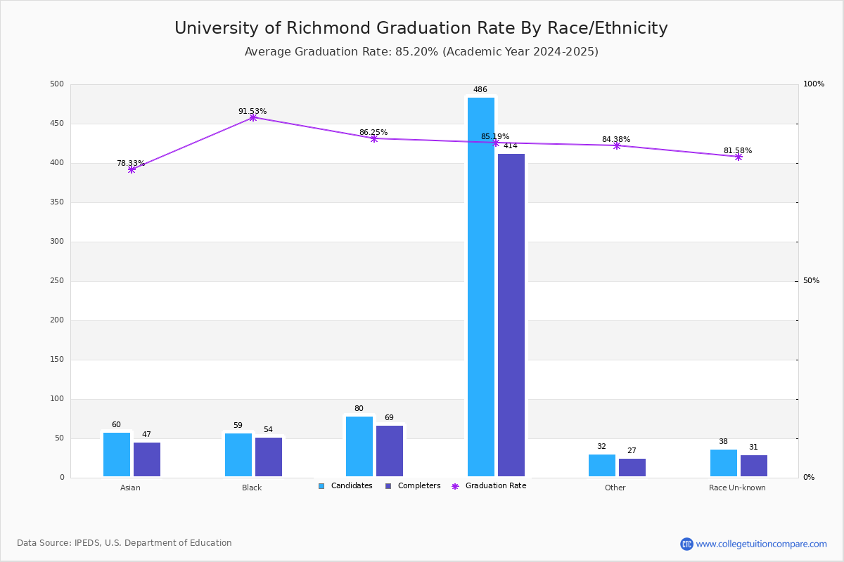 University of Richmond Graduation Rate