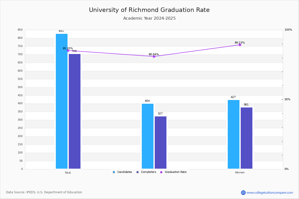 University of Richmond Graduation Rate