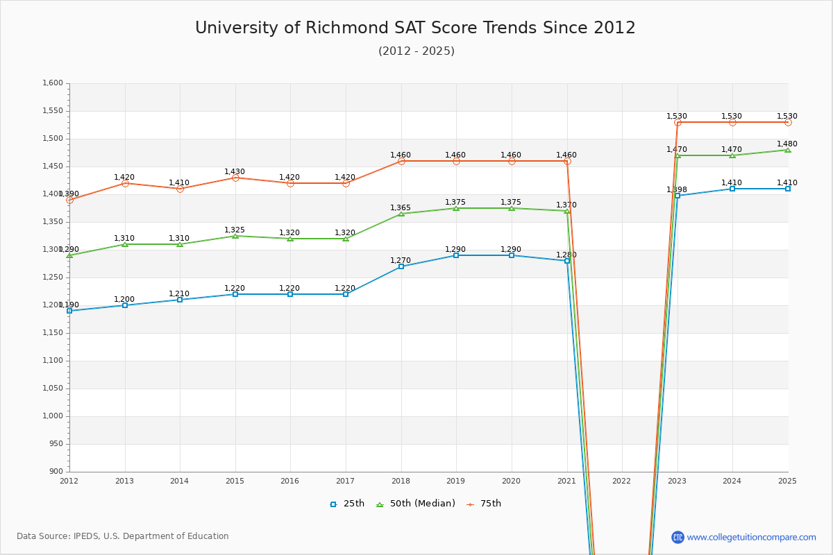 How UR's SAT and ACT Scores Changed over Time