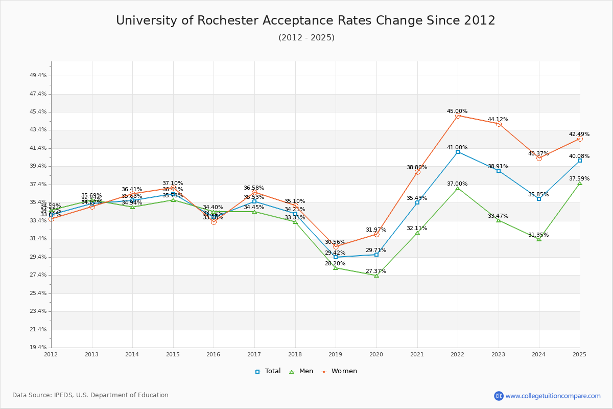 How UR's Acceptance Rate Changed Over Time
