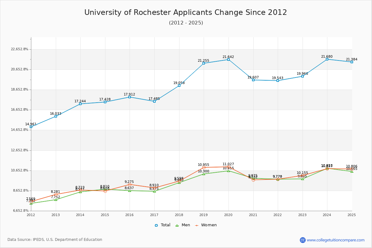 How UR's Acceptance Rate Changed Over Time