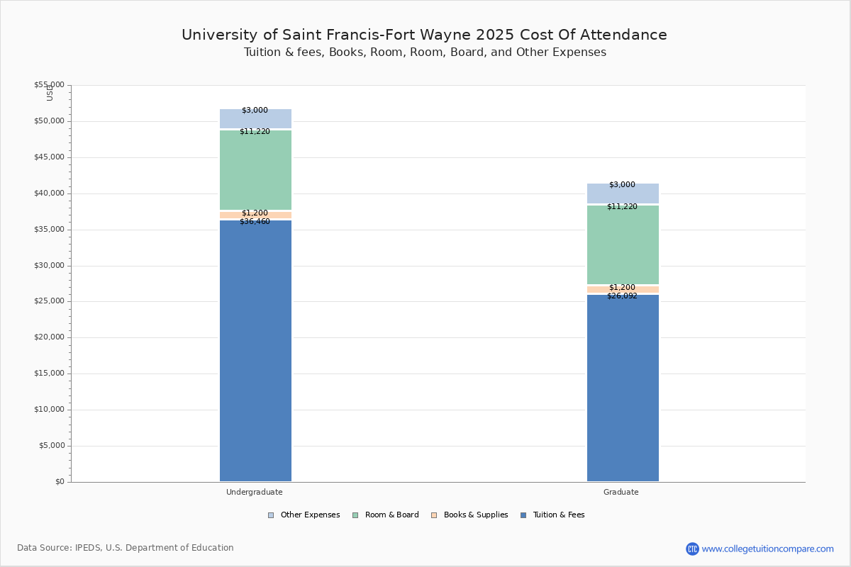 USF - Tuition & Fees, Net Price