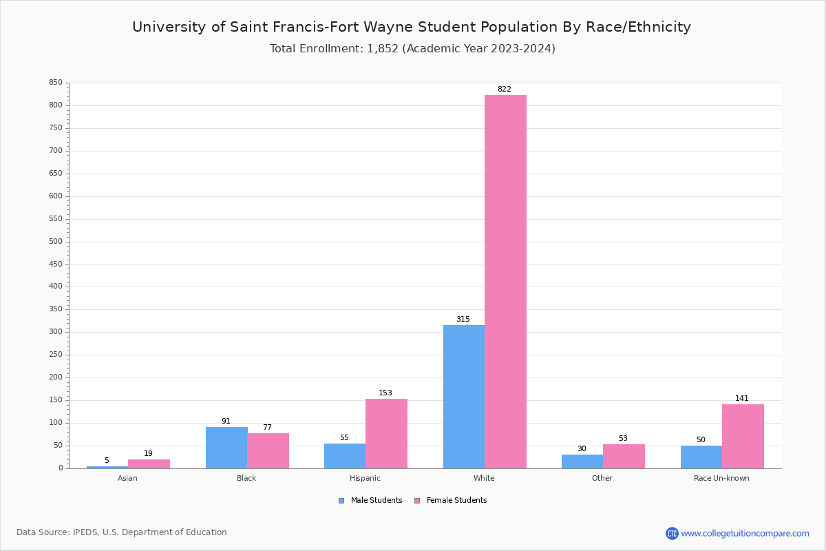 USF - Student Population and Demographics