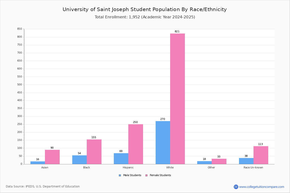USJ - Student Population and Demographics