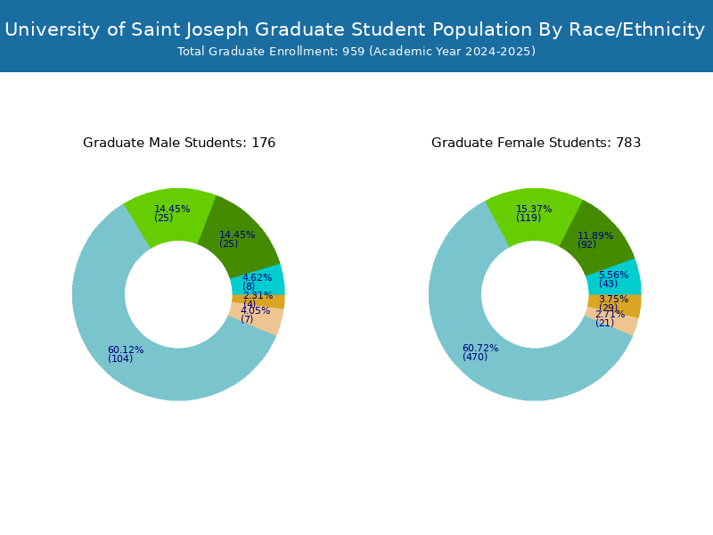 USJ - Student Population and Demographics