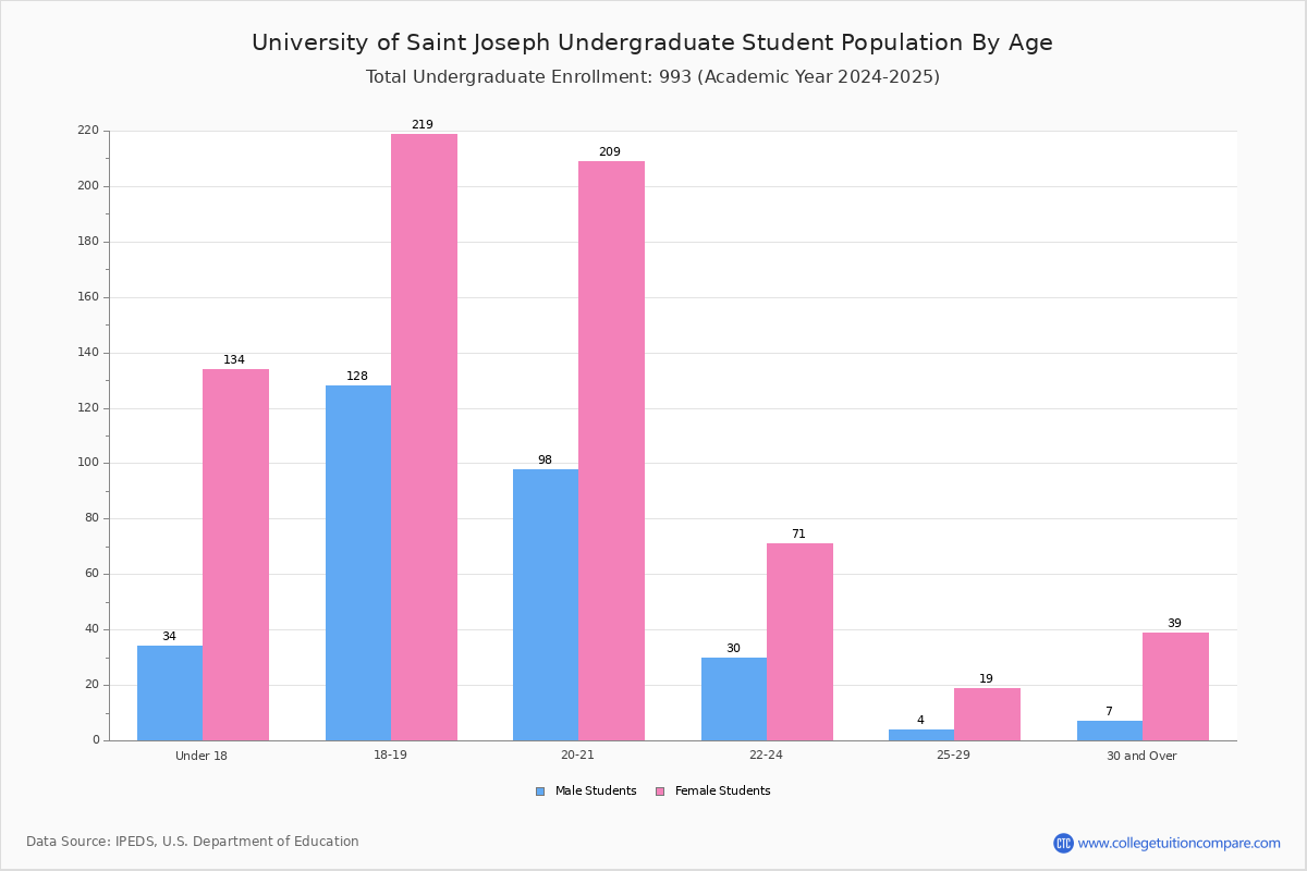 USJ - Student Population and Demographics