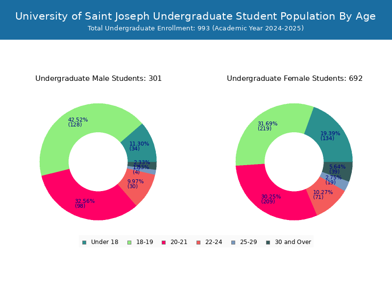 USJ - Student Population and Demographics
