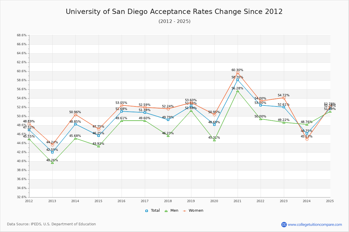 How USD's Acceptance Rate Changed Over Time