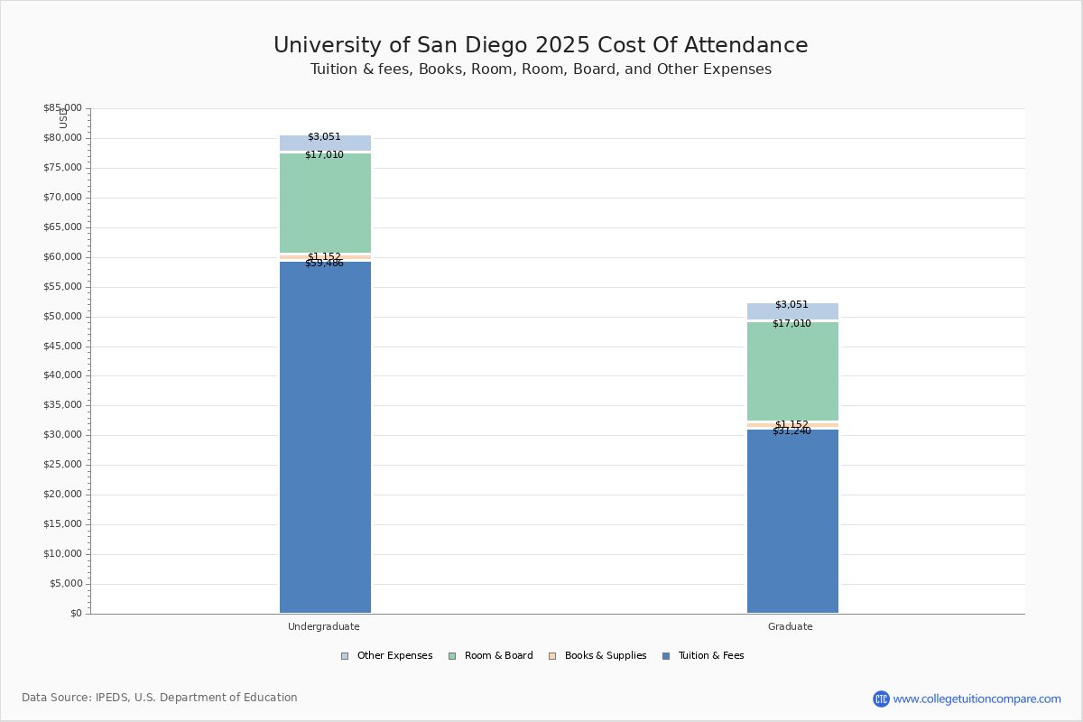 University of San Diego - Tuition & Fees, Net Price