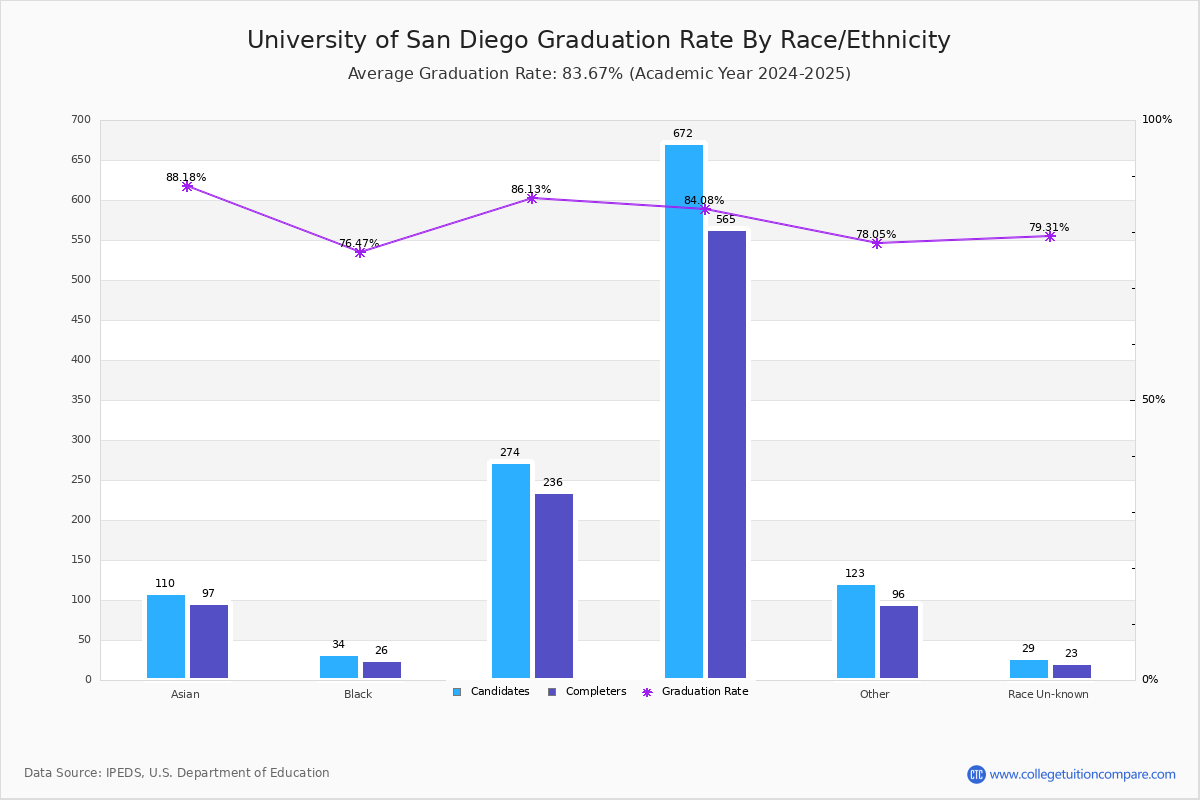 University of San Diego Graduation Rate