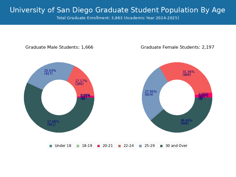 University of San Diego - Student Population and Demographics
