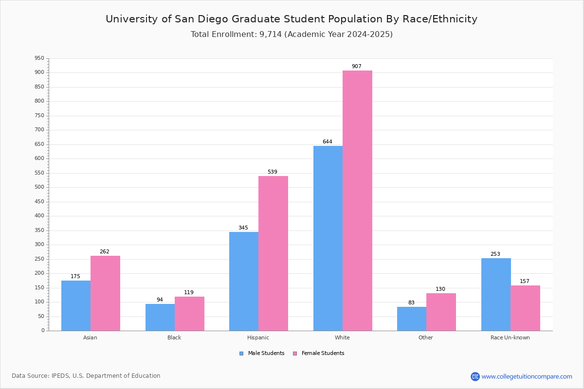 University of San Diego - Student Population and Demographics