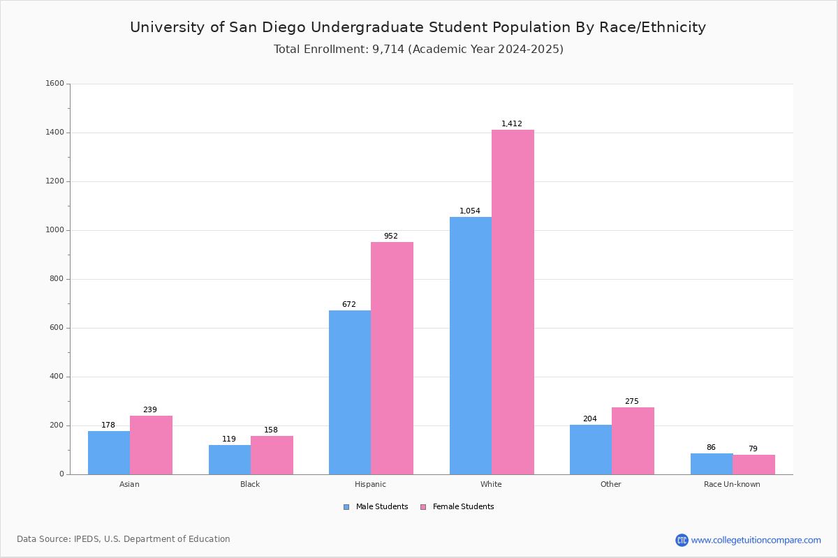 University of San Diego - Student Population and Demographics