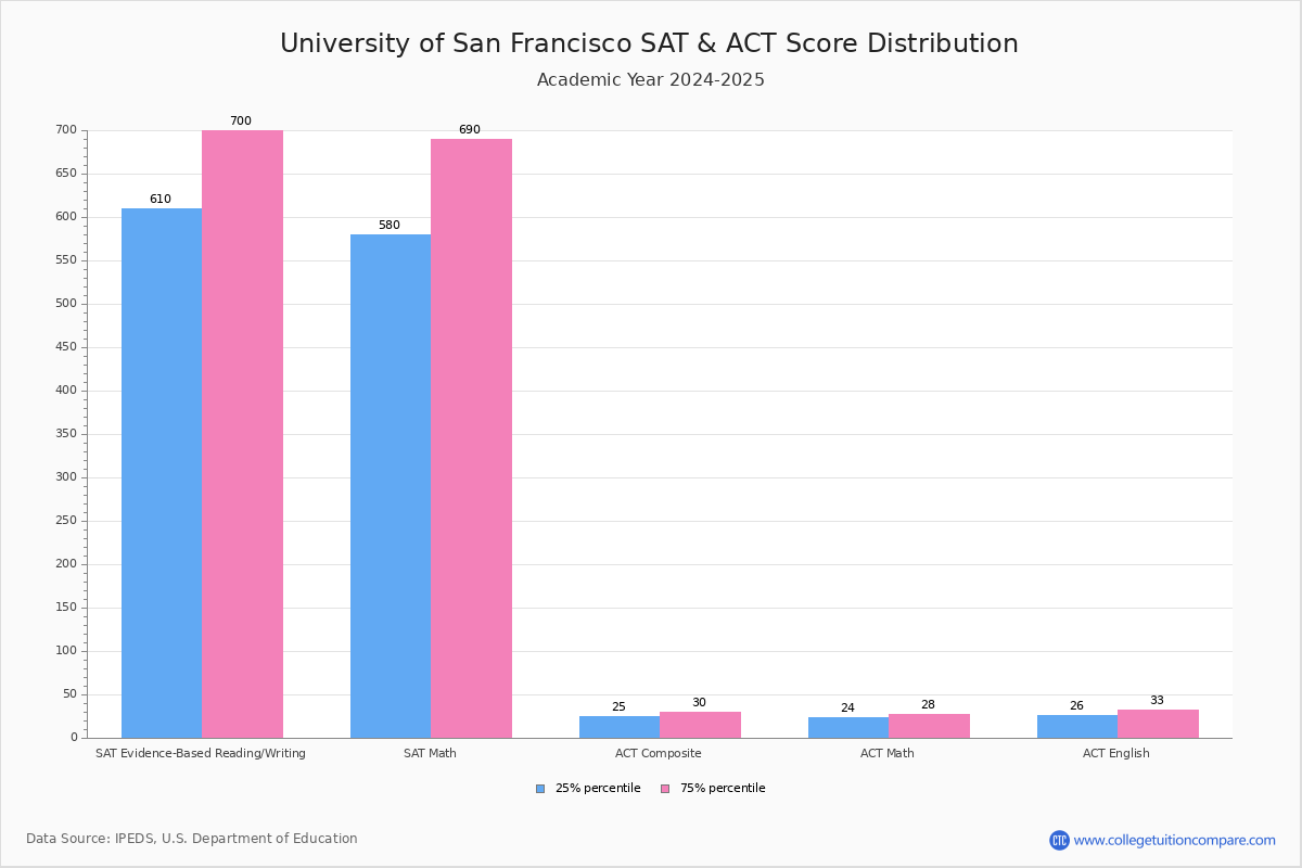USF Acceptance Rate and SAT/ACT Scores